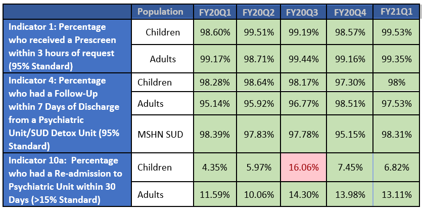 Compliance and Quality Reports - Mid-State Health Network