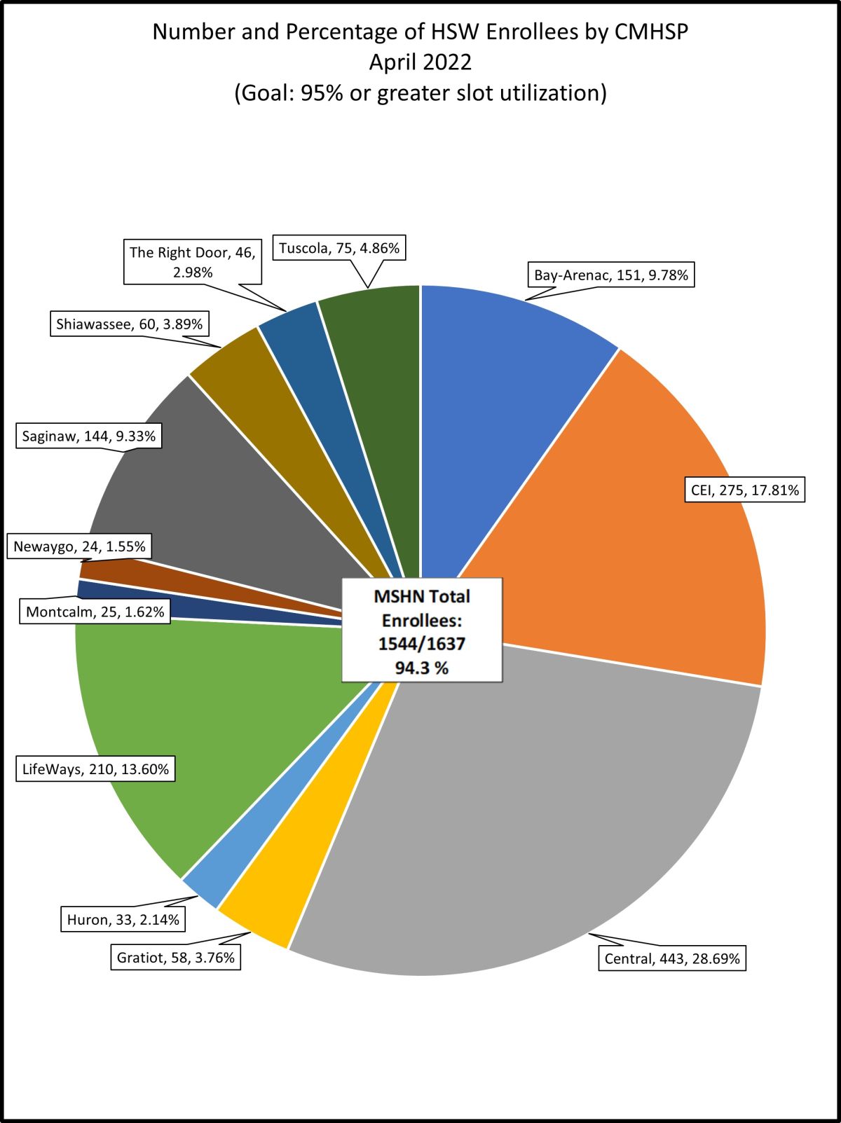 MSHN Data - Mid-State Health Network