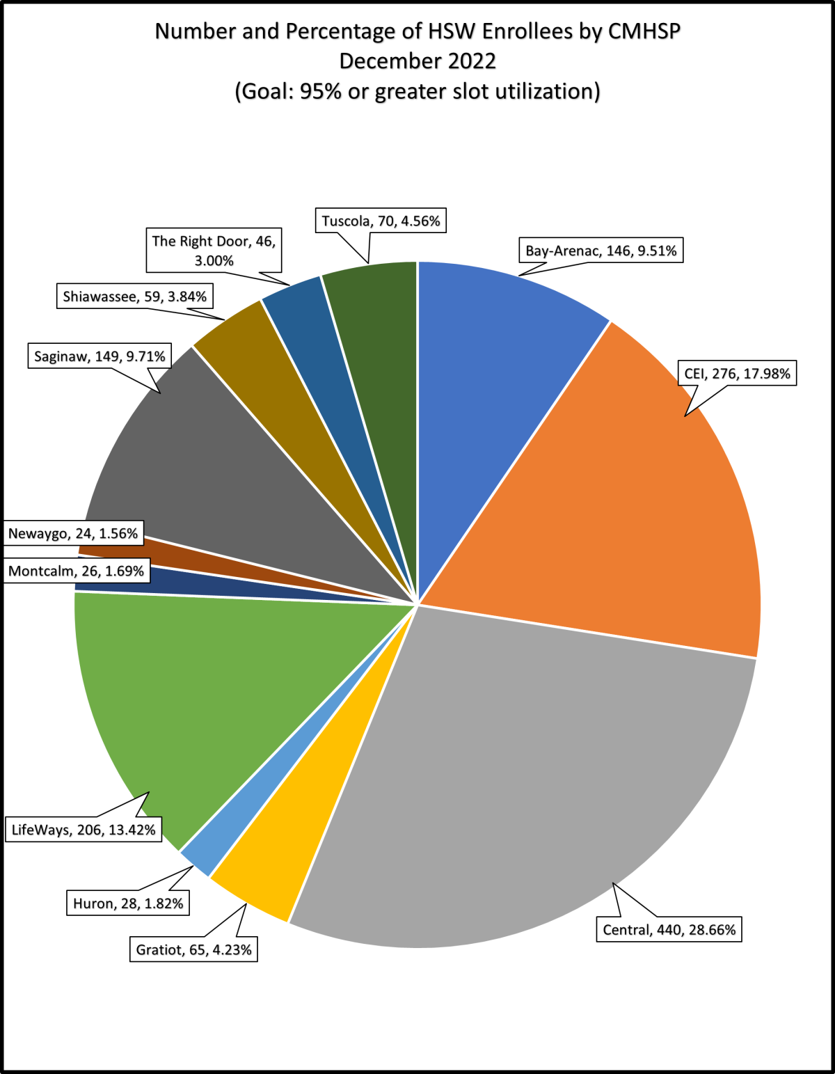 MSHN Data - Mid-State Health Network